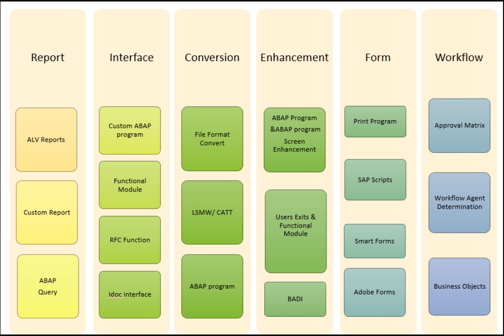 【SAP技术】2023年掌握RICEFW的快速提示 | 架构师研究会